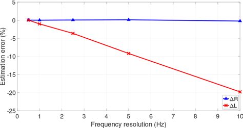Estimation Errors In The Fundamental Grid Impedance As A Function Of Download Scientific