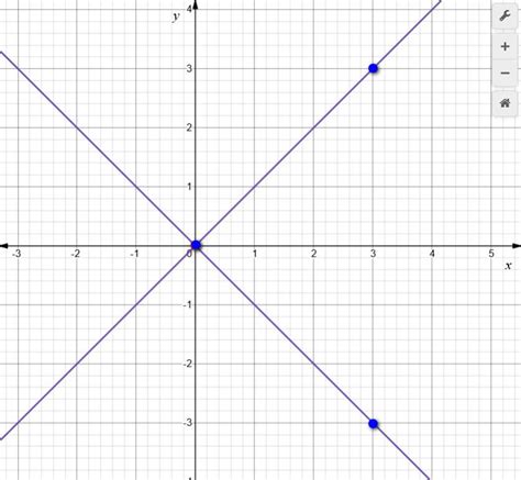 sketch if possible the graph of the degenerate conic quizlet