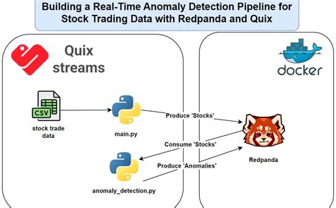 Real Time Anomaly Detection Pipeline For Stock Trading Data With