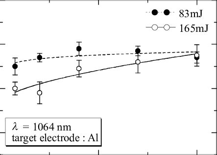 Delay Time Vs Applied Voltage Characteristics Of Vacuum Switch For Download Scientific Diagram