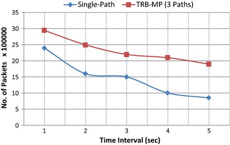Throughput With Traffic Interval Variation Download Scientific Diagram