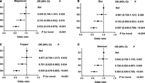 Frontiers Dietary Metal Intake And The Prevalence Of Erectile