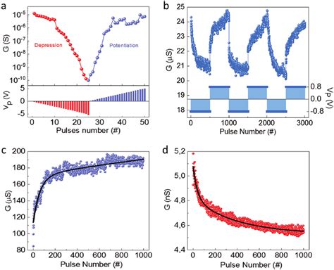 Modulation Of Junction Conductance By Pulse Amplitude And Pulse Number Download Scientific