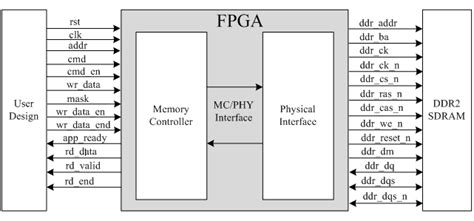 高云半导体推出gw2a系列fpga芯片的ddr类储存器接口解决方案 微波eda网