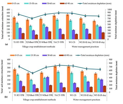 Tillage Water And Nitrogen Interactive Effects On Water Extraction Download Scientific Diagram