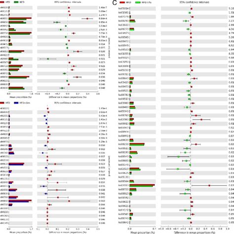 Extended Error Bar Plot Comparing The Differences Of Significantly