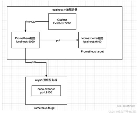 Prometheus实操部署普罗米修斯部署 Csdn博客