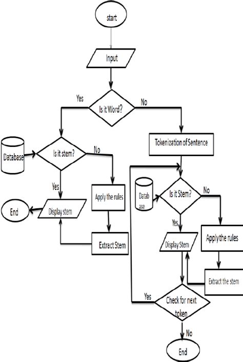 rule based urdu stemmer download scientific diagram