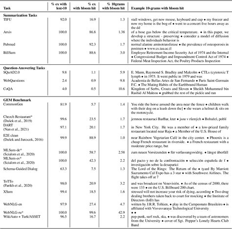 table 1 from preventing verbatim memorization in language models gives