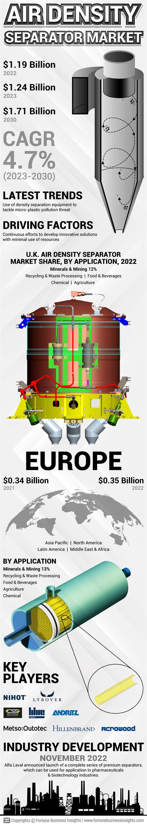Infographics Air Density Separator Market