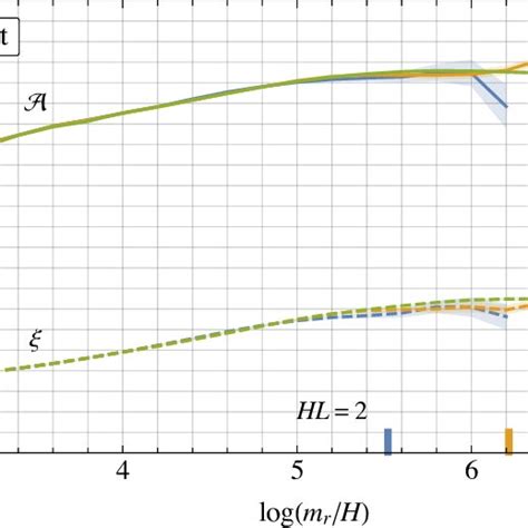 Comparison Between The Domain Wall Area Parameter A And String Length