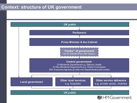 Uk Government Structure Structure Of Government G Cloud Big Spenders