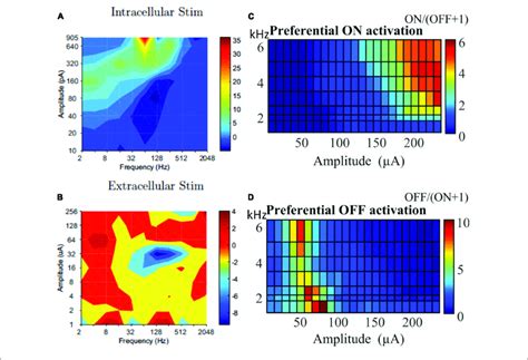 Selective Activation Of Different Types Of Rgcs Contour Map Showing