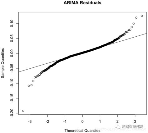 R语言中的时间序列分析模型：arima Arch Garch模型分析股票价格 知乎