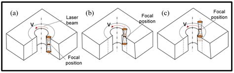 Materials Free Full Text A Review Of An Investigation Of The Ultrafast Laser Processing Of