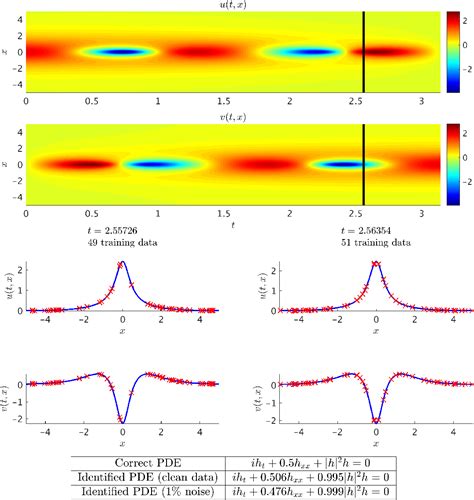 Figure 1 From Hidden Physics Models Machine Learning Of Nonlinear