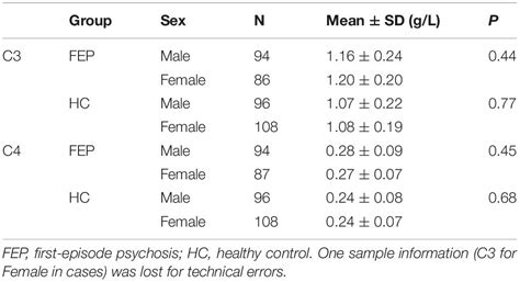 Frontiers Associations Between Genotype And Peripheral Complement
