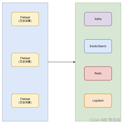 Filebeat技术栈总结