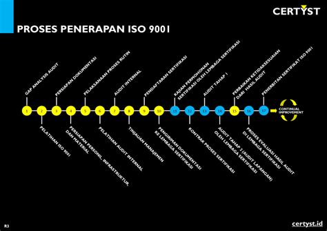 Proses Penerapan Iso 9001 Certyst Delivering Solution