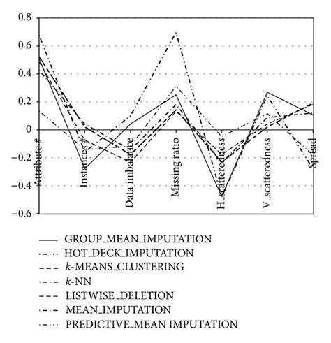 coefficient pattern of the decision tree algorithm based on a 90
