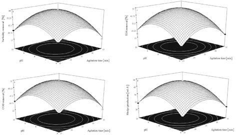 response surface plots representing the effect of process variables a
