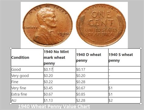 1940 Wheat Penny Value How Much Is It Worth Today Price Chart The