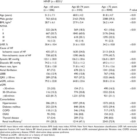 Patient Characteristics In Hfref Patients Download Table
