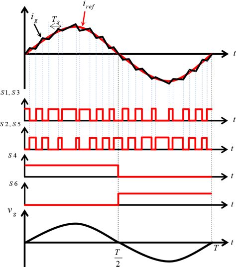 reference and inductor current waveforms with switching pulses of