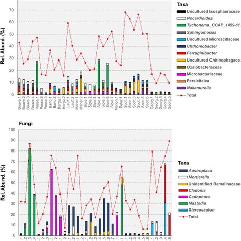 Relative Abundance Of The ‘core Microbial Community Red Dotted Line