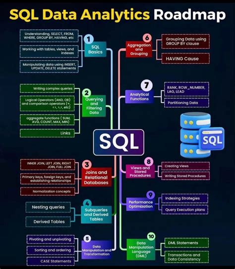Sql Data Learning Tips Offer Work Tools Python Roadmap Dr