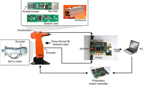 Sensors Free Full Text Fpga Based Fused Smart Sensor For Dynamic