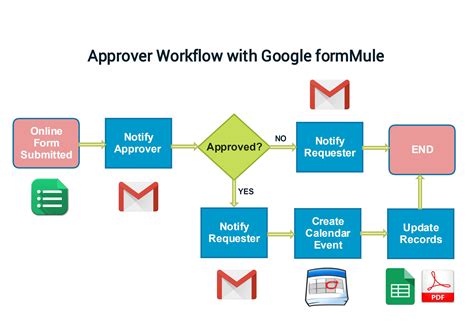 Data Management Workflow Examples