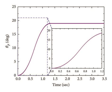 responses of the system under closed loop a theoretical results of