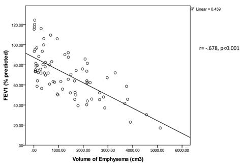 Correlation Between Forced Expiratory Volume In The First Second Fev1 Download Scientific