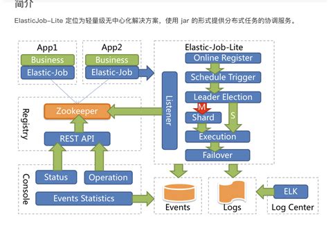 每天20分钟之elastic job lite的应用 腾讯云开发者社区 腾讯云