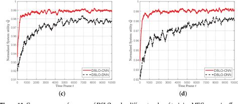 Figure 10 From Deep Learning Based Dynamic Computation Task Offloading