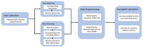 Sensors | Free Full-Text | Privacy-Preserving Indoor Trajectory Matching with IoT Devices