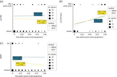 Results Of The Phylogenetic Generalized Linear Models Used To Test If A