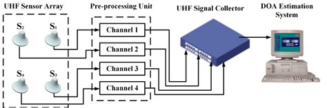 The Multiple Uhf Partial Discharge Doa Estimation System Download Scientific Diagram