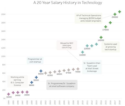 Data Visualization A 20 Year Salary History In Technology [oc] Infographic Tv Number One