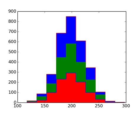 Pylab Examples Example Code Histogram Demo Extended Py Matplotlib Documentation