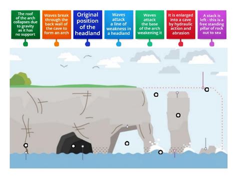 Formation Of A Stack Labelled Diagram