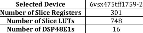 Device Utilization Summary Of Proposed 1d Fft Processor Download Table