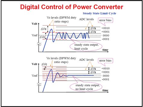Tms320f28035 Dpsworkshop Lab4 And 5 Limit Cycle Oscillation Lco