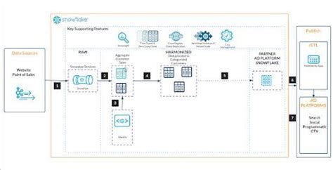 datacloud snowflake datacloud advertisingefficiency