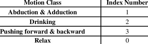 Index Labels Of Adl Motion Classes Download Scientific Diagram