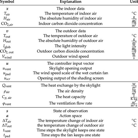 Explanation Of Symbols Of Variables And Parameters Download Explanation Of Symbols Of Variables And Parameters Download