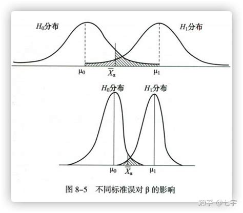 Note 统计心理学——8、假设检验 知乎