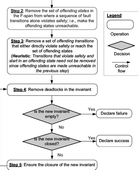 Adding Failsafe Fault Tolerance To Integrated Models Download