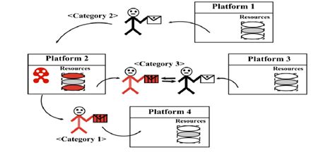 Categories Of Security Issues In Mobile Agent Systems Download